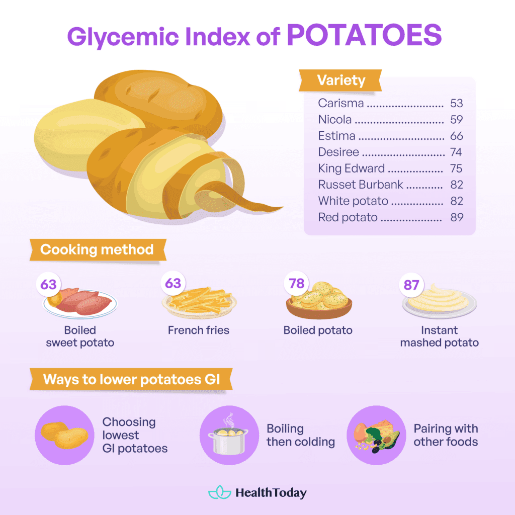 Do Potatoes Spike Blood Sugar | Potatoes Glycemic Index - HealthToday