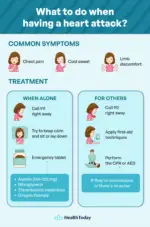 What To Do When Having a Heart Attack? Save Others and When Alone ...