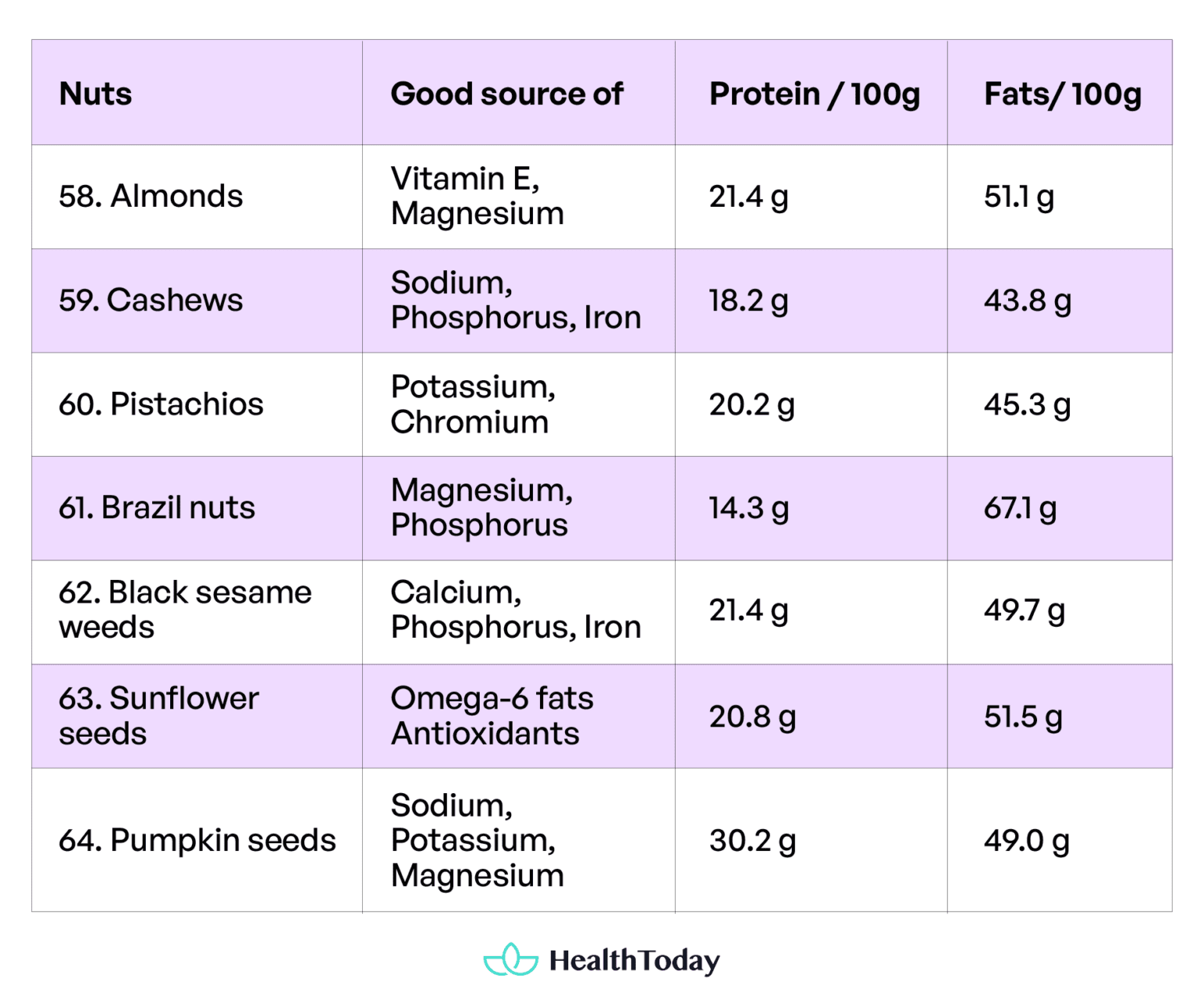 100+ Healthy Foods: The Ultimate Guide To Healthy Eating - HealthToday