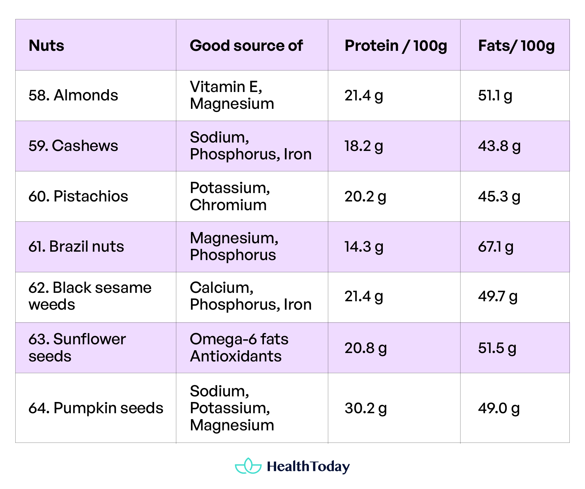100+ Healthy Foods: The Ultimate Guide To Healthy Eating - HealthToday
