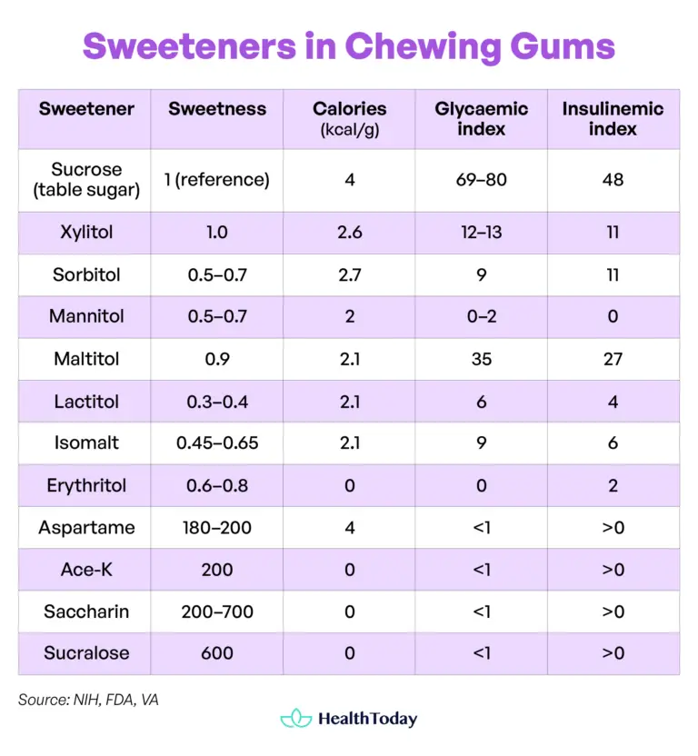 Does Chewing Gum Break a Fast: Everything You Need to Know