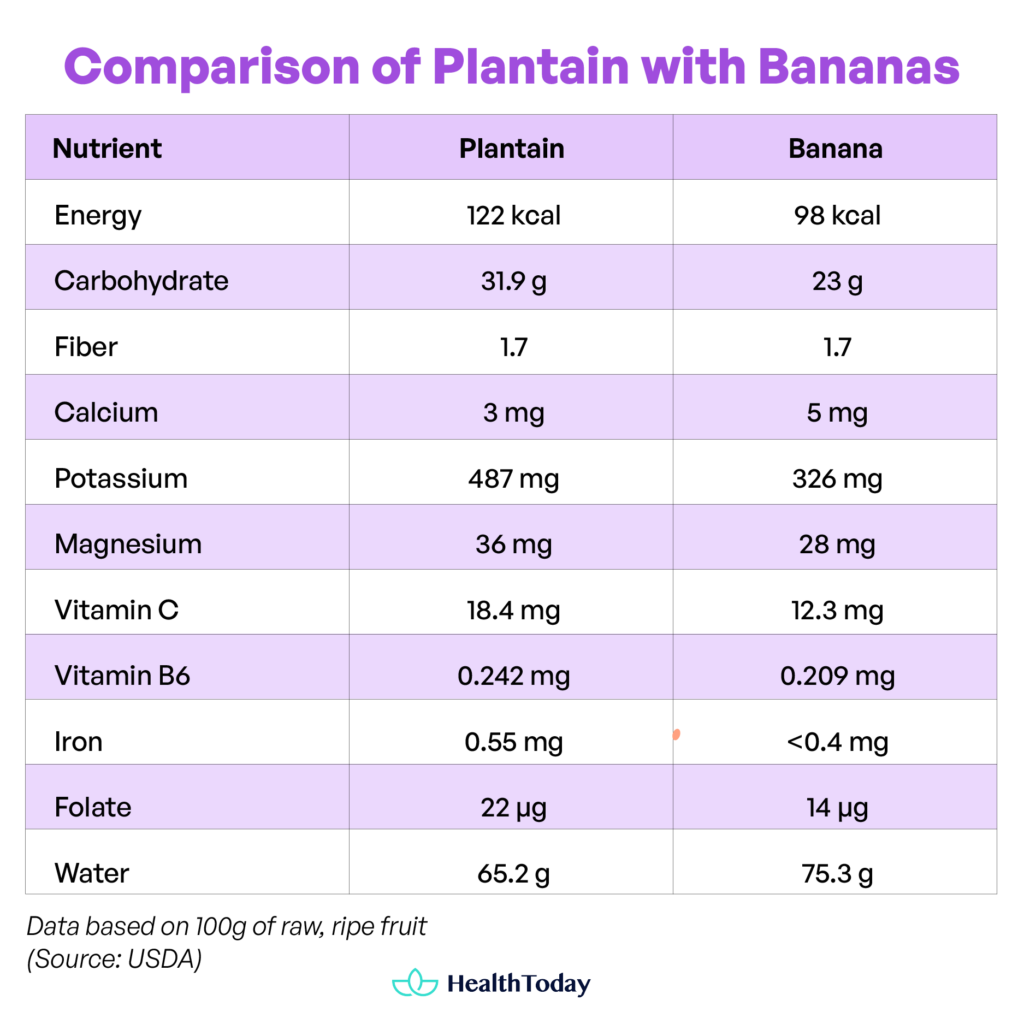 Do Plantains Have Gluten? Health Benefits and More
