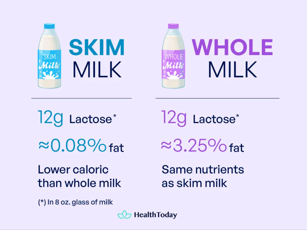 How Much Sugar Is in Milk? Best Milk for Diabetes - HealthToday