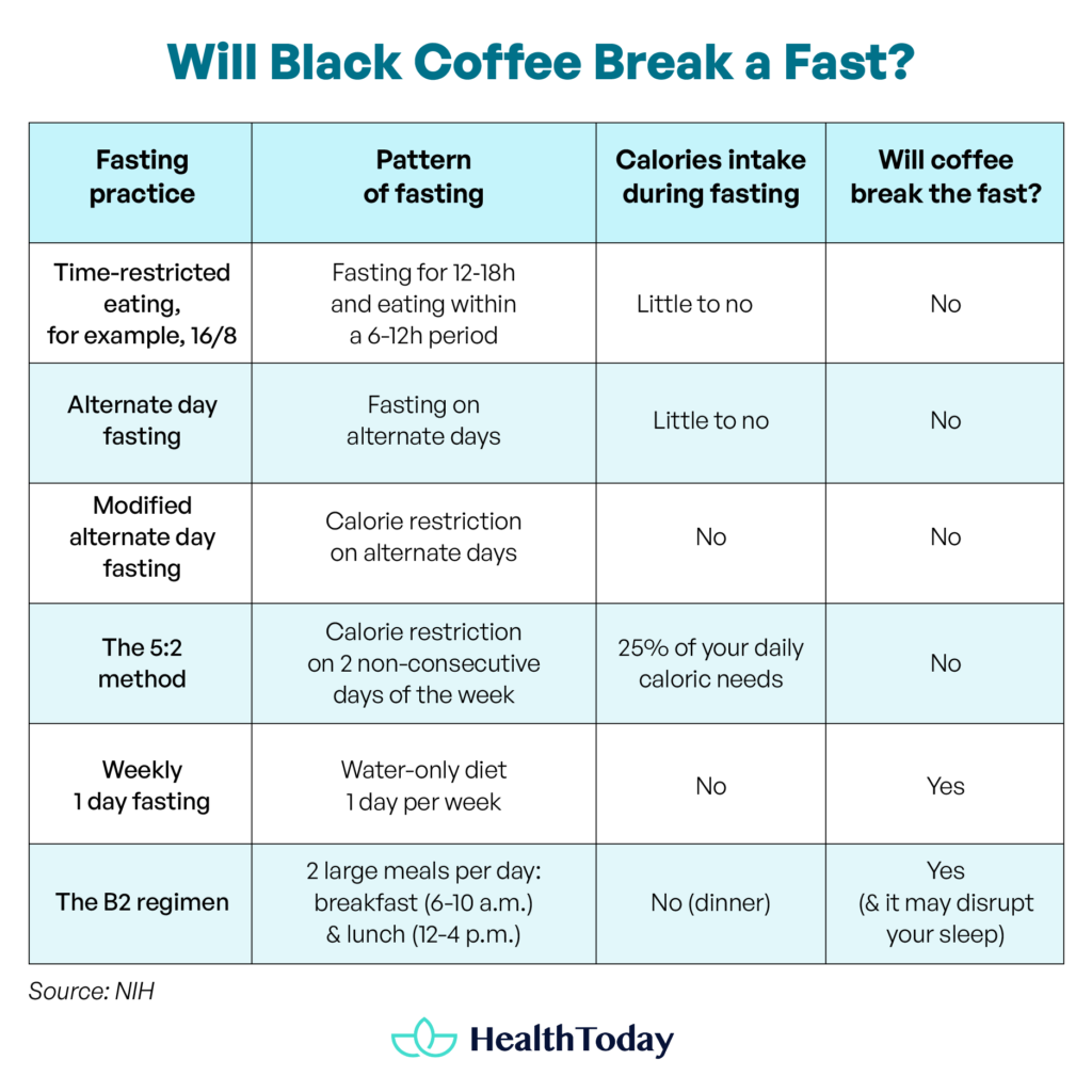 Can You Drink Coffee While Fasting? All You Need To Know