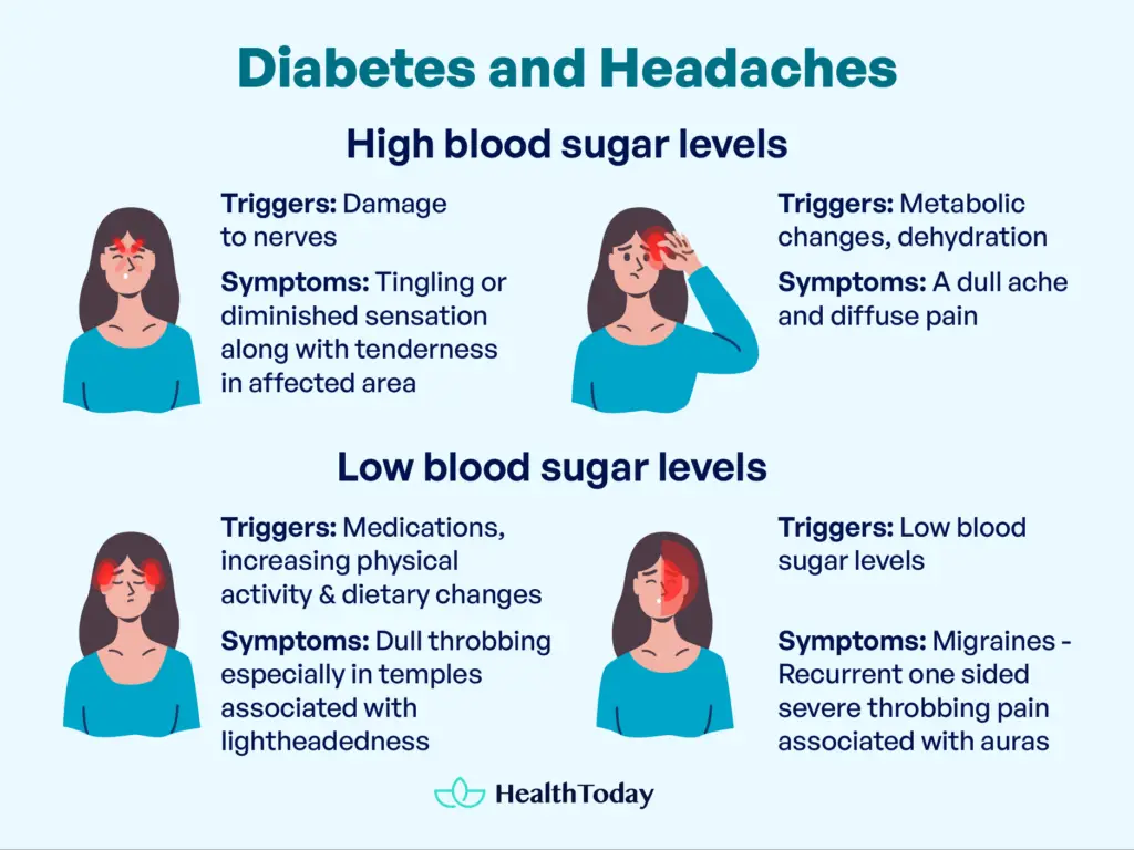 Does Diabetes Cause Headaches? Sugar Headaches and More - HealthToday