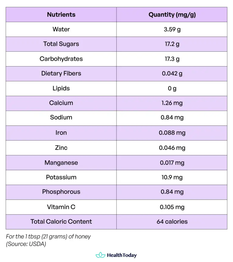 Is Honey Healthier Than Sugar? Nutritional Facts, GI Index, and Calorie ...