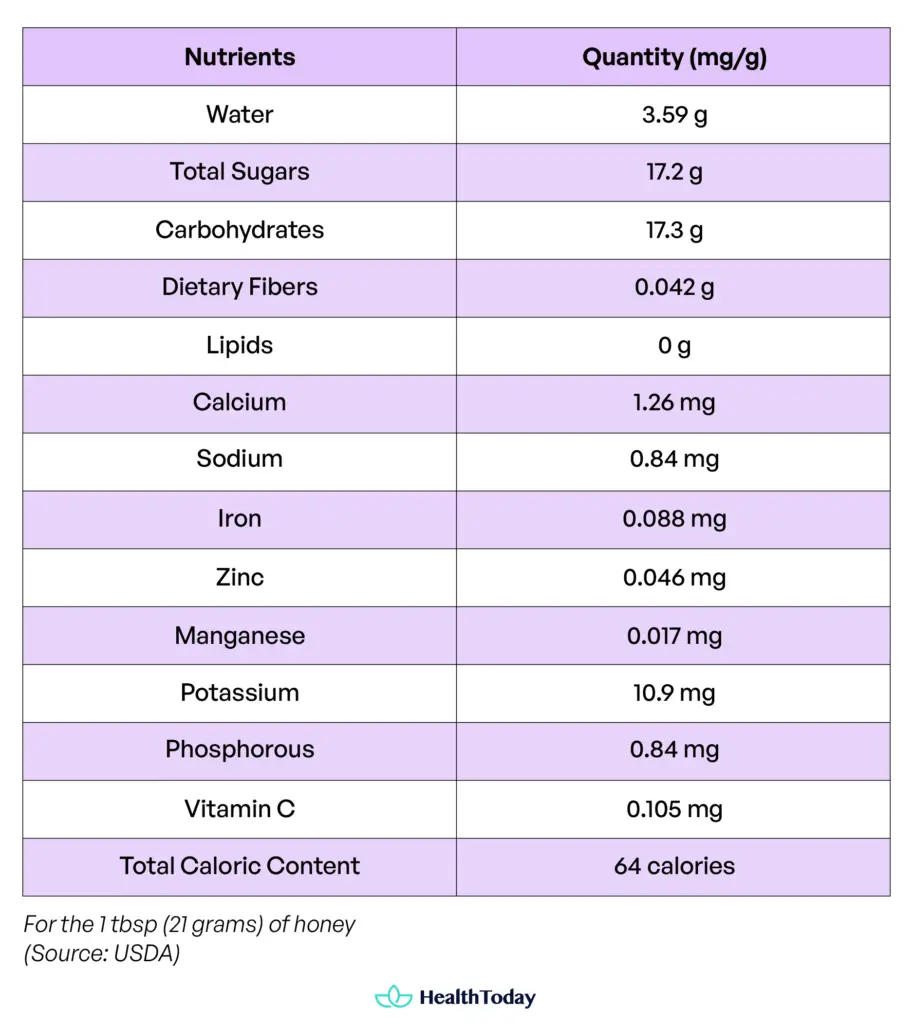 Is Honey Healthier Than Sugar? Nutritional Facts, GI Index, and Calorie ...