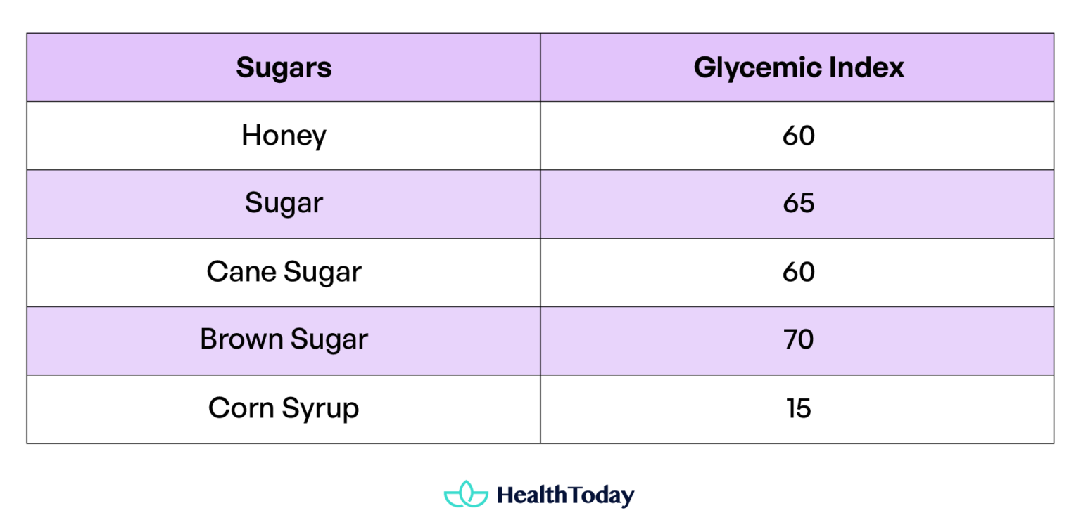 Is Honey Healthier Than Sugar? Nutritional Facts, GI Index, and Calorie Count - HealthToday