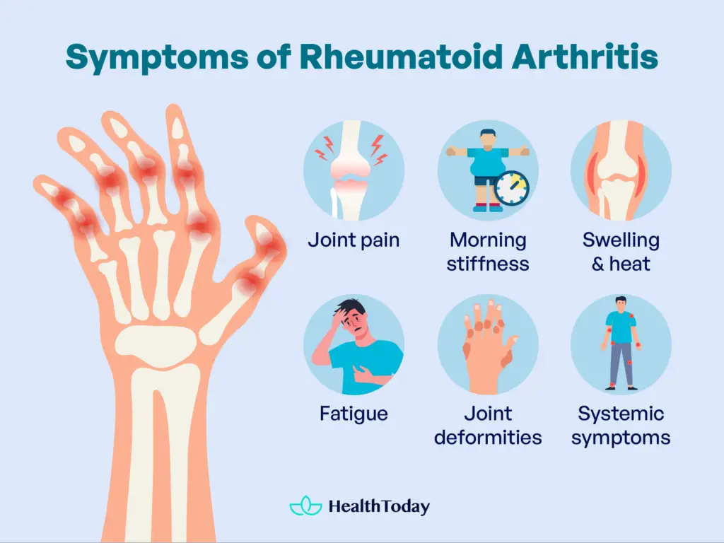 Symptoms and Long Term Effects of Rheumatoid Arthritis - HealthToday