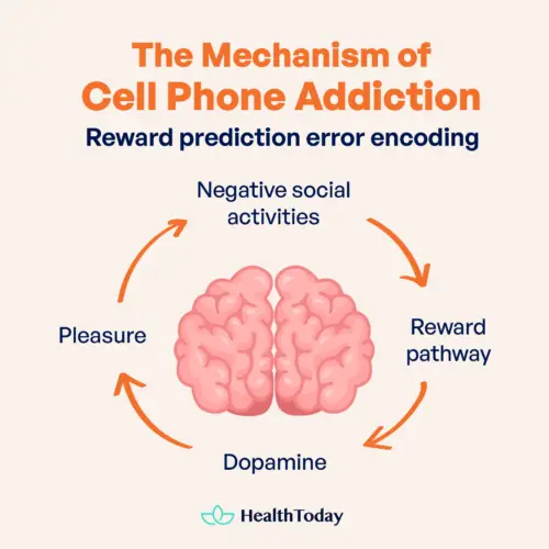 Why Are People Addicted to Their Phones: 10 Ways To Stop It - HealthToday