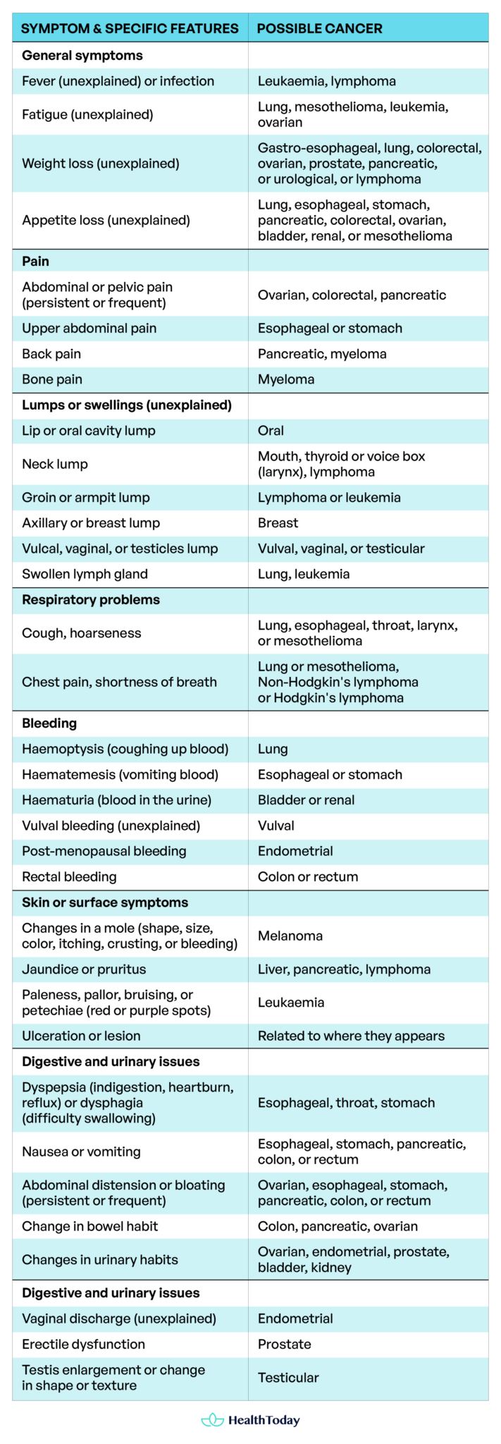 Can You Have Cancer and Not Know It | Hidden Cancer Symptoms - HealthToday