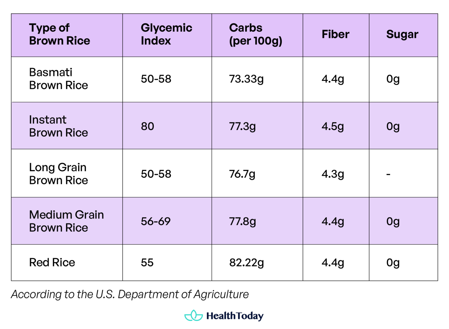 Is Brown Rice Good for Diabetics? Types and Other Benefits - HealthToday