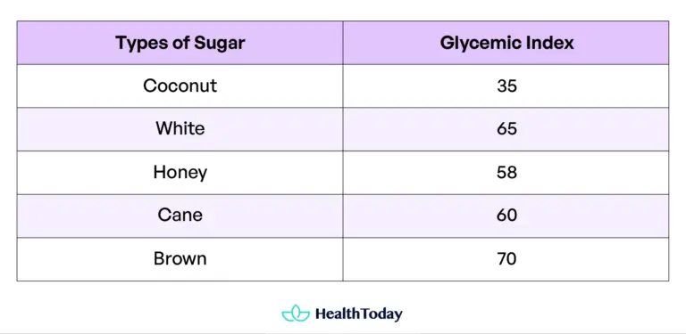 Is Coconut Sugar Healthy: Benefits, Glycemic Index, and Possible ...