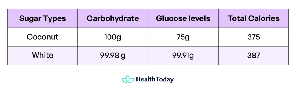 Is Coconut Sugar Healthy: Benefits, Glycemic Index, and Possible ...