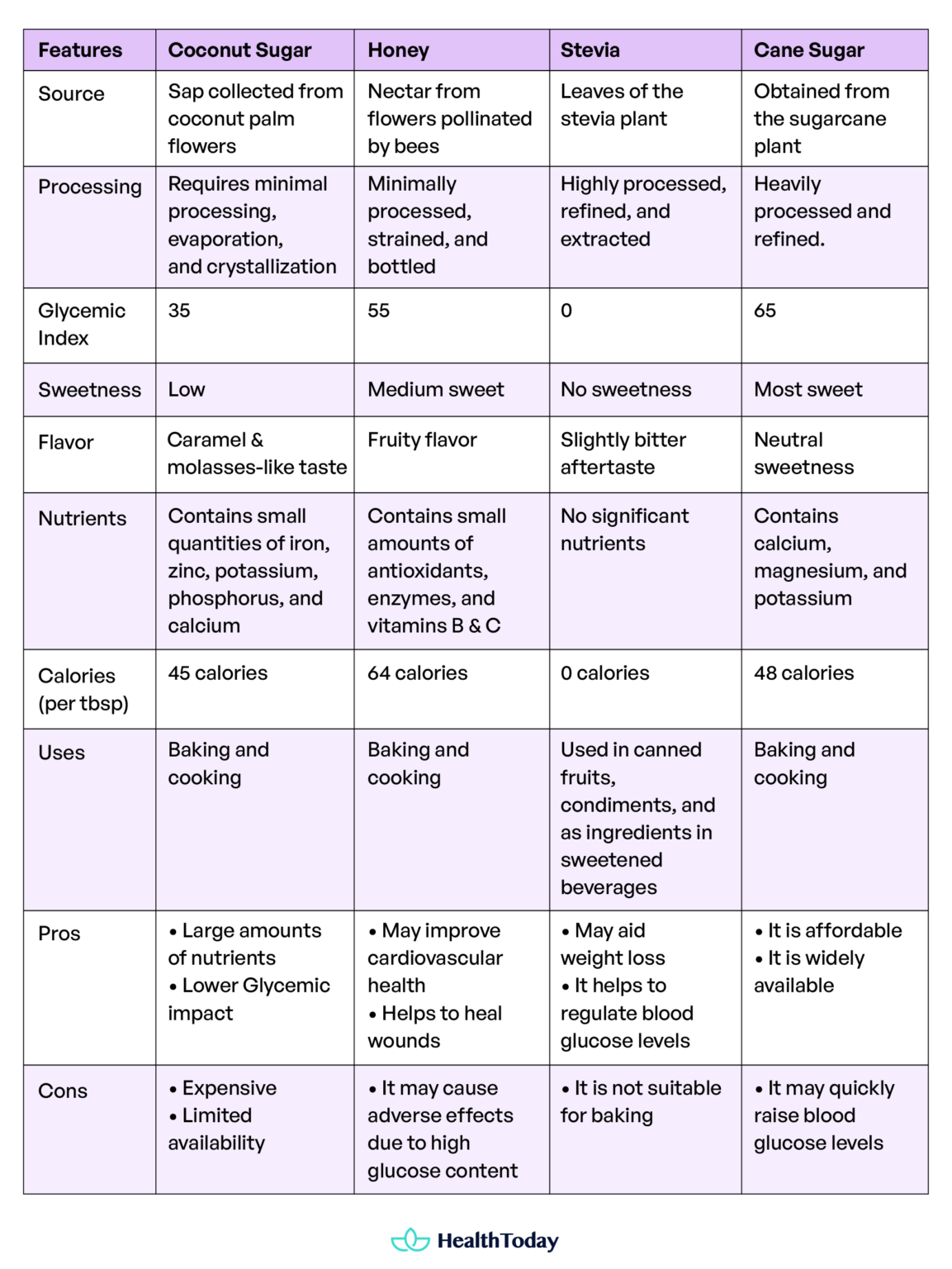 Is Coconut Sugar Healthy: Benefits, Glycemic Index, and Possible ...