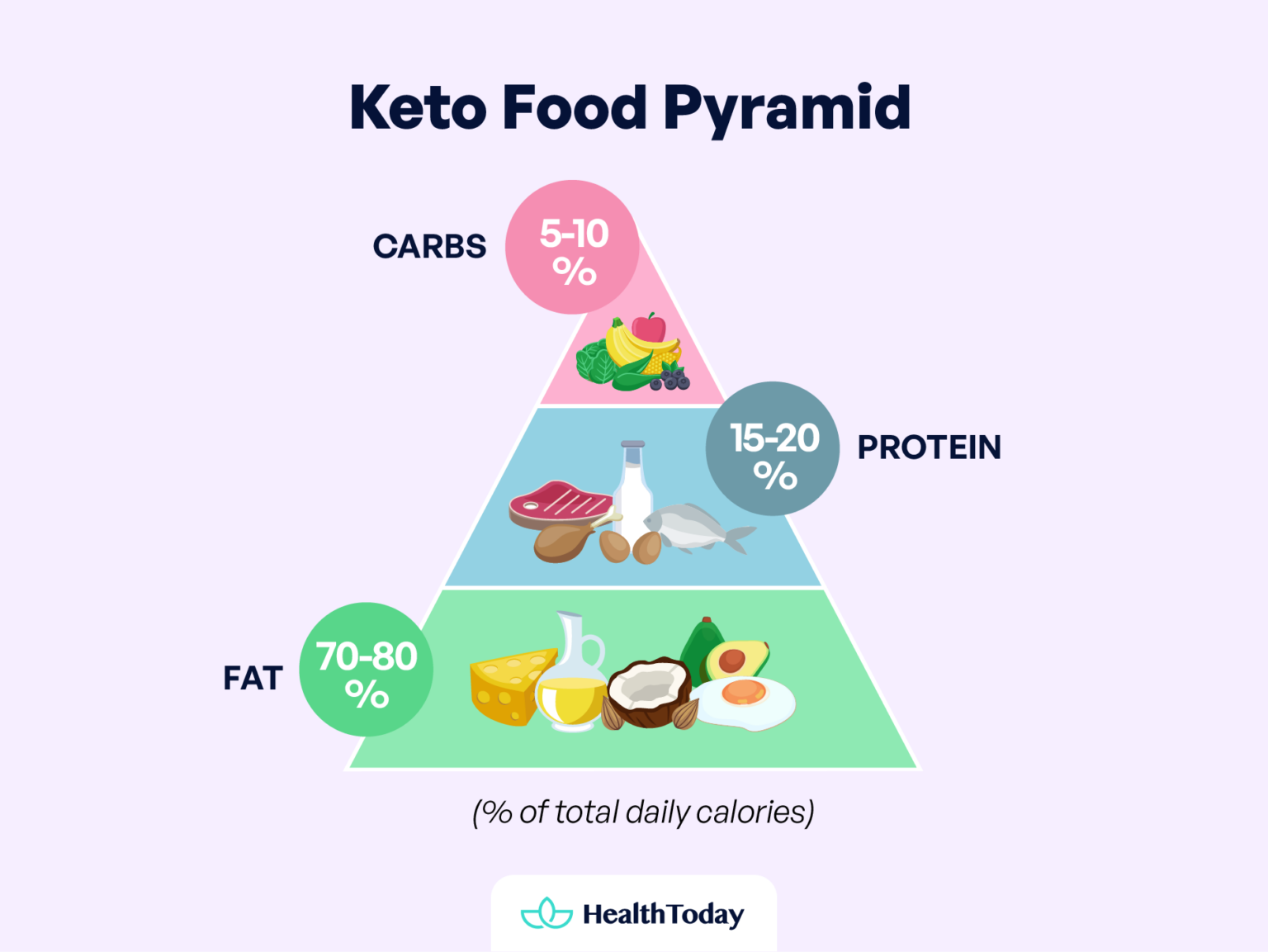 Is Keto Good for Diabetics: Benefits, Risks, and More - HealthToday