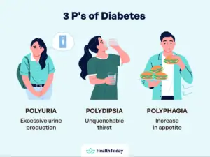 What Are 3 P's of Diabetes? Definitions, Prevention, and Treatment ...