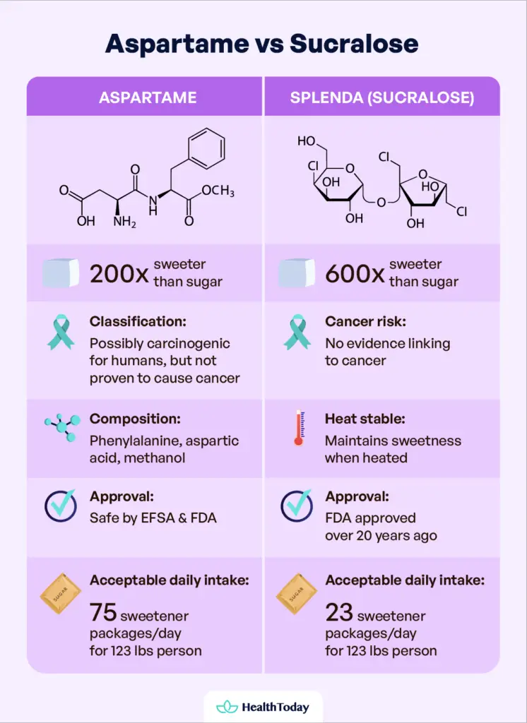 Do Artificial Sweeteners Cause Cancer? Facts of Aspartame, Sucralose ...