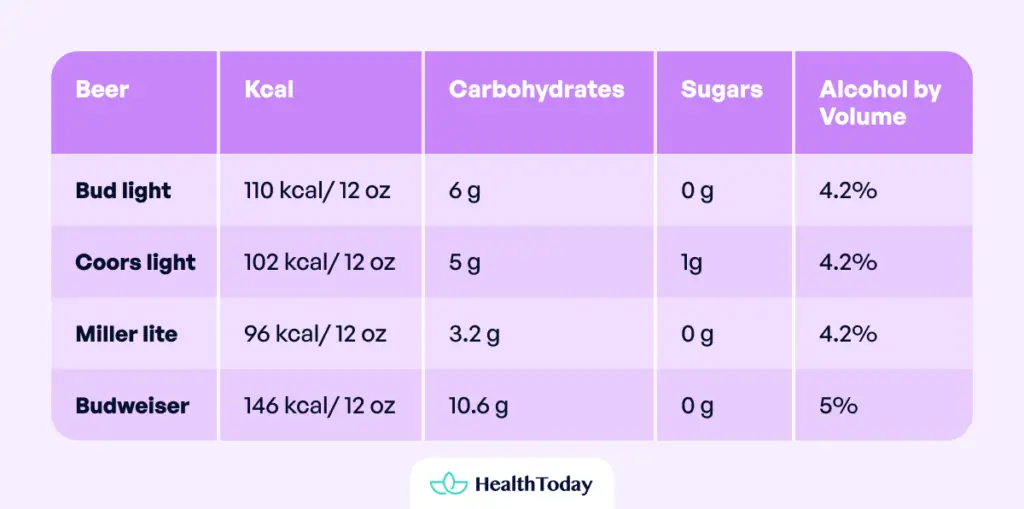 Does Beer Have Sugar? Beer Types and Sugar Content - HealthToday