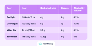 Does Beer Have Sugar? Beer Types and Sugar Content - HealthToday