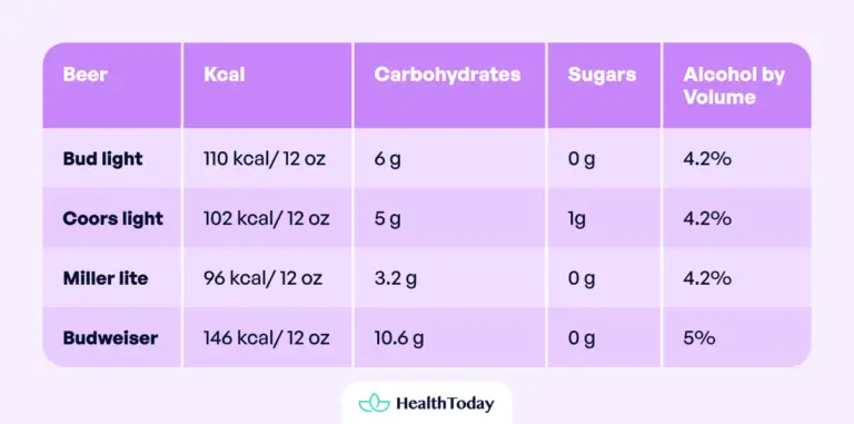 Does Beer Have Sugar? Beer Types and Sugar Content - HealthToday