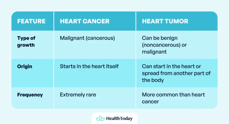 Is There Heart Cancer? Types, Symptoms, Treatments - HealthToday
