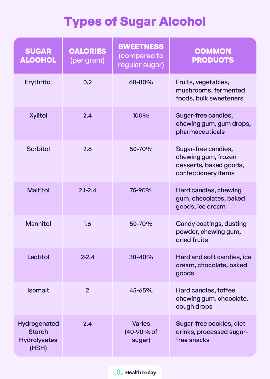 What Is Sugar Alcohol? Is It Bad for Diabetes? Side Effects and More ...