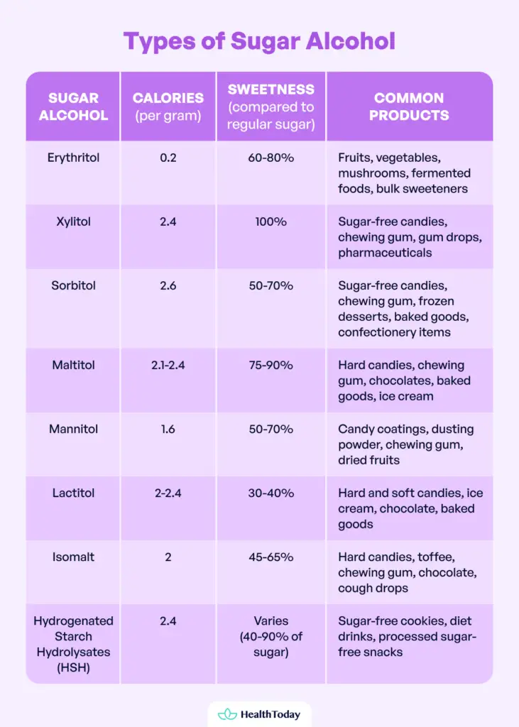 What Is Sugar Alcohol? Is It Bad for Diabetes? Side Effects and More ...
