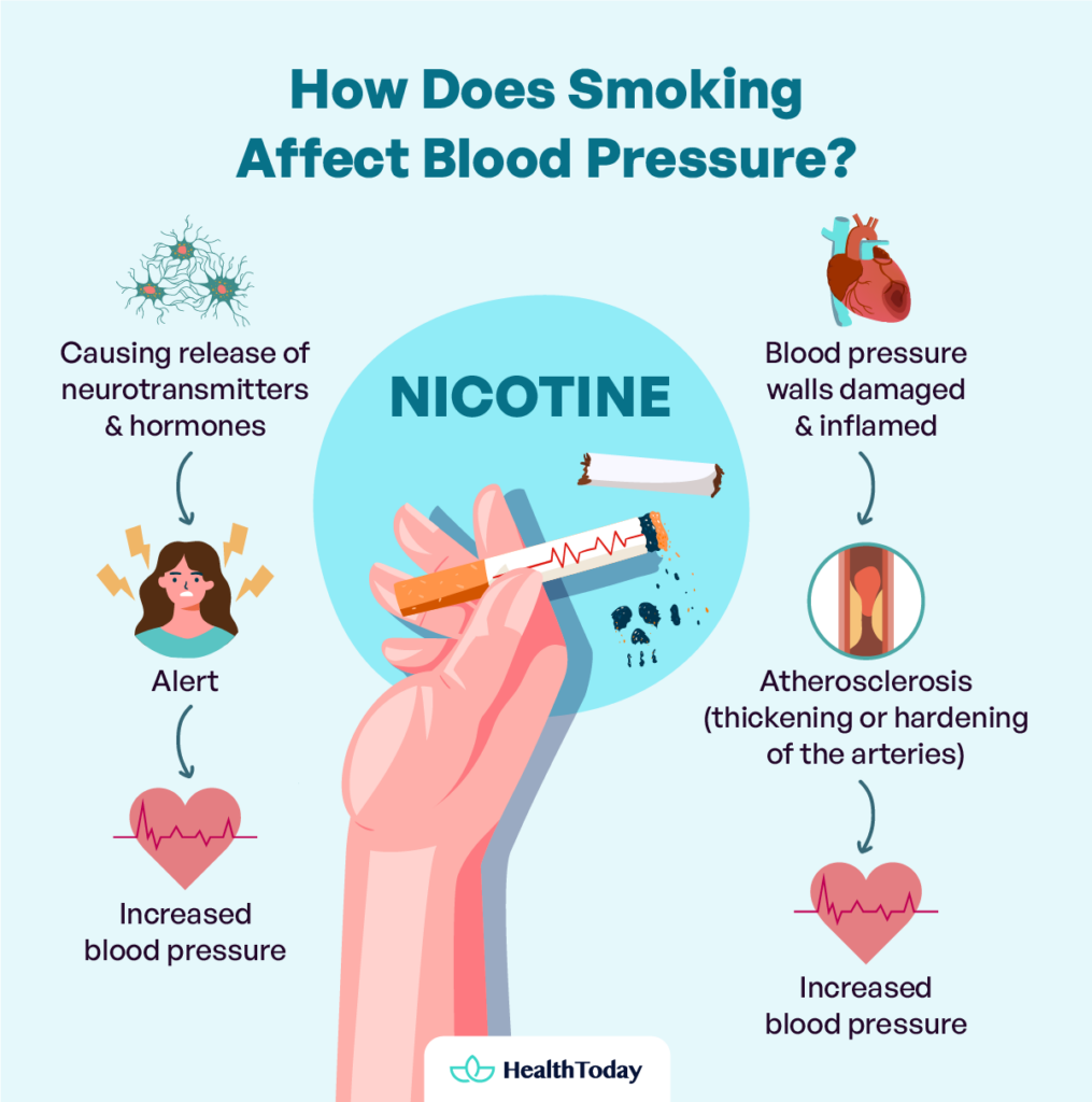 Does Nicotine Raise Blood Pressure? Explore The Link, Prevention ...